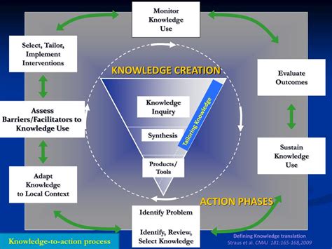 Ppt Knowledge Translation In Health Promotion Future Perspectives