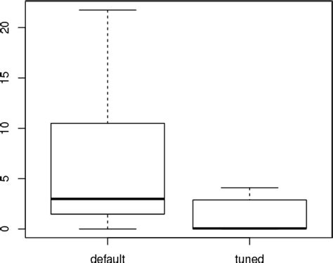 Figure 1 From The Irace Package Iterated Race For Automatic Algorithm