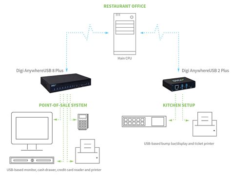 Introducing Anywhereusb Plus Next Generation Of Secure Remote Usb Over Ip Hubs For Iot Digi