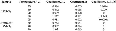 Calculated Parameters On Dc Drift Of Eo Modulators Download Scientific Diagram