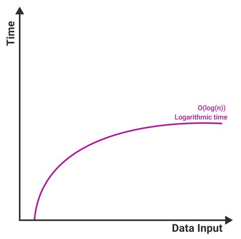 Big O Notation And Time Complexity In Javascript