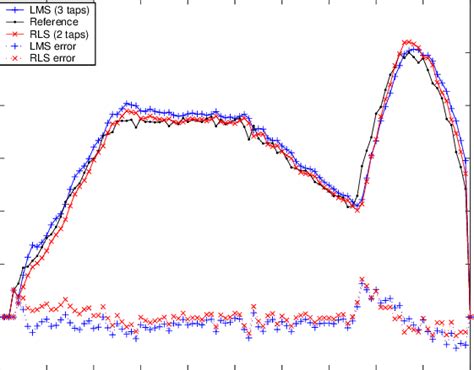 Signal Modelling For Qospt Prediction Download Scientific Diagram