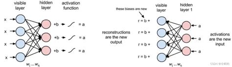 第1周学习笔记：深度学习和pytorch基础pytorch Dbn Csdn博客