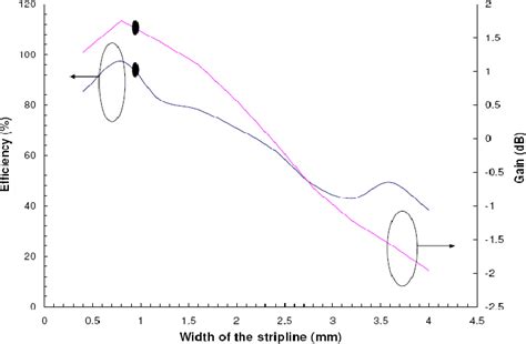 Figure 6 From Design Of Single Pin Shorted Three Dielectric Layered Substrates Rectangular Patch