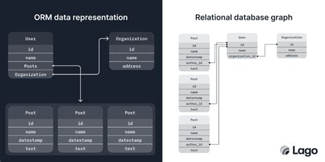 Orm 是“反模式” 吗？ Csdn博客