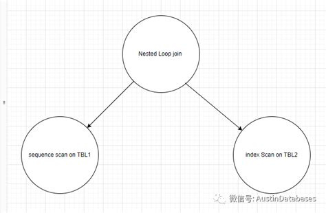 postgresql explain 复杂执行计划怎么看 逐个分解pg执行计划的那些操作 墨天轮