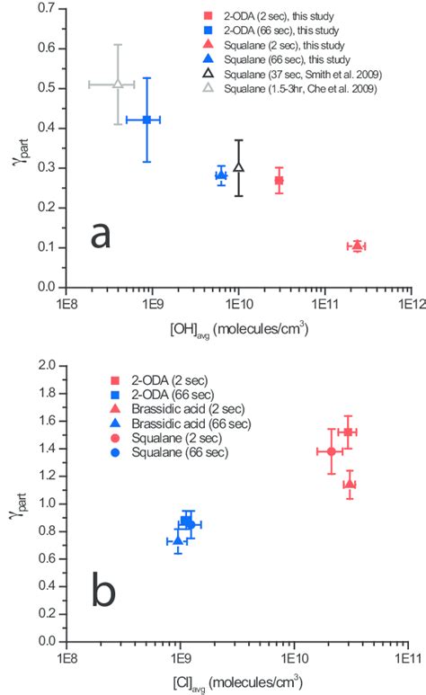 A Effective Reactive Uptake Coefficient γ Part Of Oh On 2 Oda
