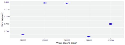 Hurst Exponent Wavelet Based Estimates In The Case Of Five Selected