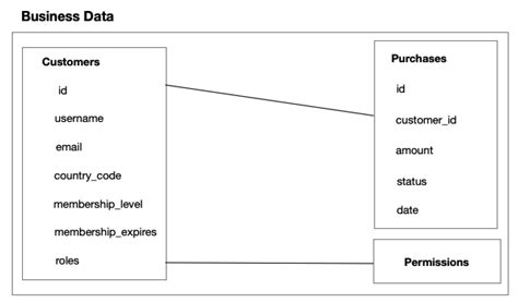 4 Oauth Data Design Cloud Native Data Security With Oauth Book
