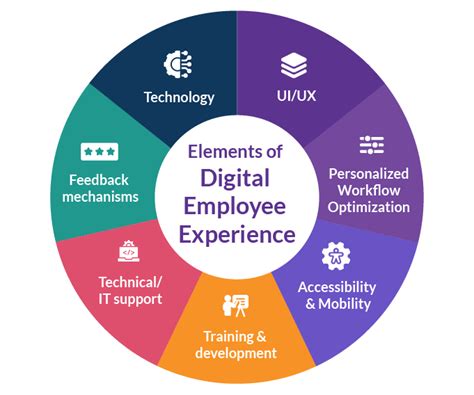 Navigating Digital Employee Experience Best Practices