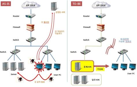 정보통신망 법률개정에 따른 망분리 의무화 네이버 블로그