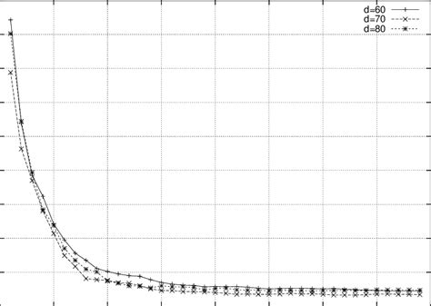 Ordinal Movielens 100k Comparing The Best Three Values Of Retained Download Scientific