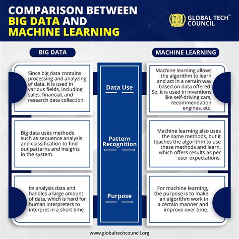 Comparison Between Big And Machine Learning Heres A Look Flickr