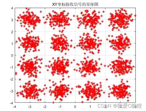 基于matlab的ofdm通信链路仿真 输出ofdm频谱 星座图 收发时域波形 我爱c编程 博客园