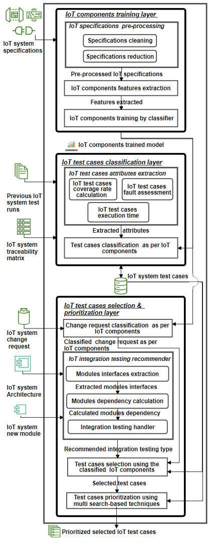 The Proposed Iot Continuous Integration And Regression Testing