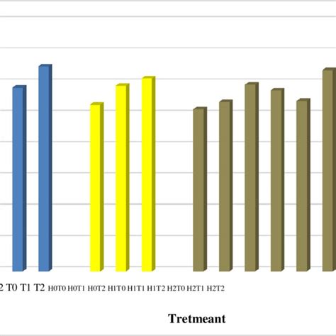 Shows The Effect Of Humic Acid And A Mixture Of Some Micro Nutrients Download Scientific