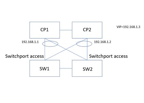 Solved Can Checkpoint Clusterxl Create Bonding With Cisco Check Point Checkmates
