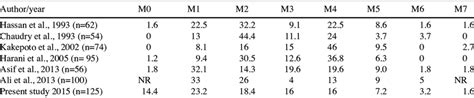 Fab Classification Of Adults Aml In Prior Pakistani Studies Download