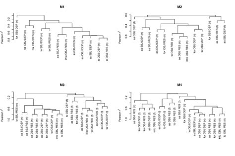 Dendrograms Of Hierarchical Agglomerative Clustering Based On Semantic Download Scientific