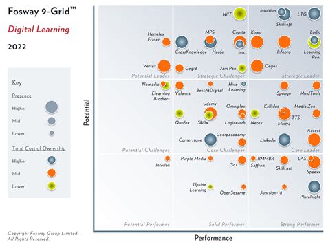 New 2022 Fosway 9 Grid™ For Digital Learning Margaret And Associates