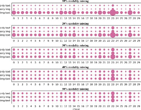 Figure 8 From Multimodal Federated Learning With Missing Modality Via Prototype Mask And