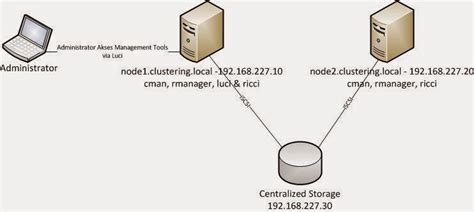 Lets Share Instalasi Redhat Cluster Suite Administration Tools Di Centos 6x