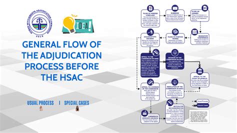 General Flow Of The Adjudication Process Before The Hsac By Bahay Ni Au On Prezi