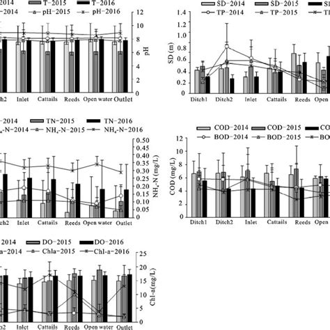 Spatio Temporal Variability Of Ten Water Quality Parameters In Fnwp