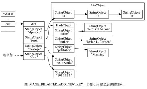 Redis数据库键空间
