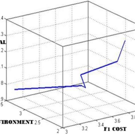 Comparative Chart Of Pareto Boundary For Sensitivity Analysis Download Scientific Diagram