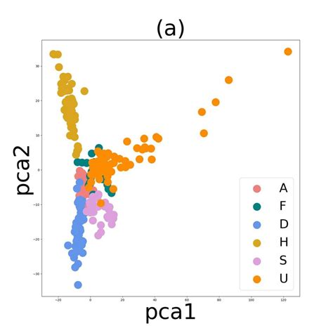 Principal Component Analysis Pca Plots For The Facial Expressions Download Scientific Diagram