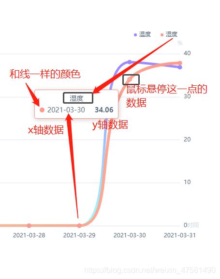 Echarts 折线图 中有两条线 ，在鼠标悬停时显示数据echarts折线图鼠标经过展示水平垂直两条线 Csdn博客