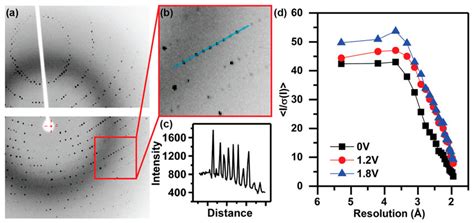 A A Typical Obtained X Ray Diffraction Pattern And B A Magnified