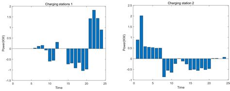Electric Vehicle And Soft Open Points Co Planning For Active