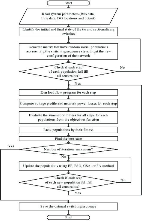 Flow Chart For Switching Sequence Process Using All Presented