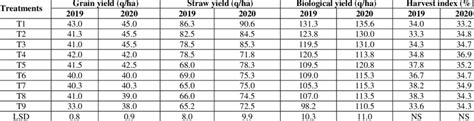 Effect Of Green Manuring And Residue Incorporation On Grain Yield