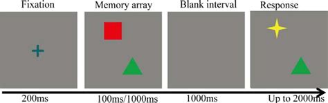 figure 2 from robust object based encoding in visual working memory semantic scholar