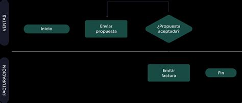¿qué Es Un Diagrama De Flujo De Proceso Y Cómo Crear Uno