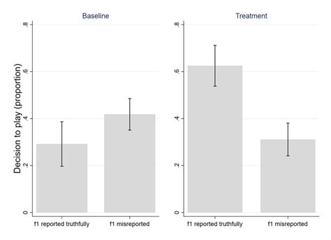Play Decision Conditional On Report By F 1 S By Condition Note The