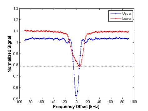 Arrays Matlab Interpolating To Find The X Value Of The Intersection