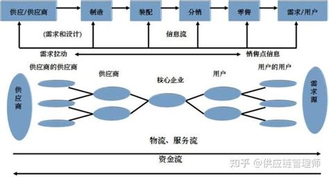 供应链管理师的未来发展之路 知乎
