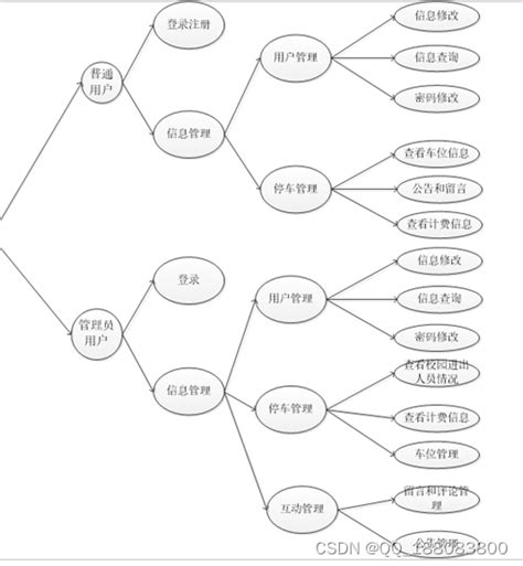 计算机毕业设计andriod停车场停车计费管理系统app车辆自动停泊计费系统毕业设计 Csdn博客