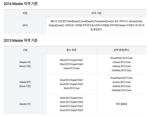 따기쉬운 컴퓨터 활용 자격증 종류 7선 Mos 컴활 워드프로세서 E Test Itq한글 Itq엑셀 Itq파워포인트 필기 실기 네이버 블로그