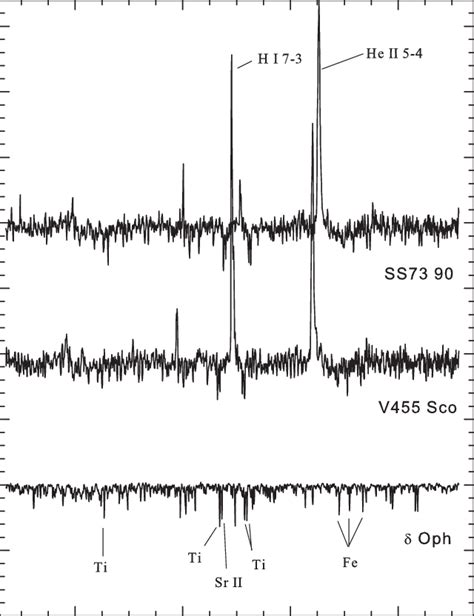 Spectra Of The Two Program Stars And Velocity Standard δ Oph At 1005
