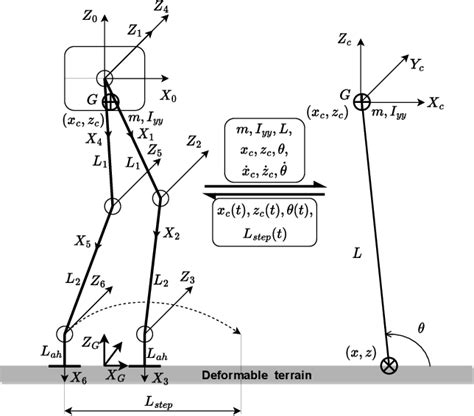 Figure 1 From Gait Generation Of 6 Dof Biped Robot On Inclined Deformable Terrain Using