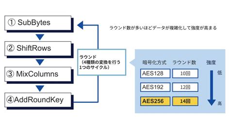 Aes256とは？強固な暗号化方式の仕組みやメリット、注意点を解説 情報セキュリティオンライン