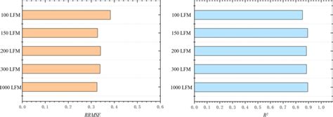 comparison of rrmse and r² values of lfm of hierarchical stiffened