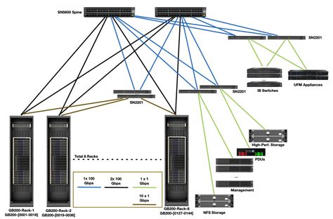 Network Fabrics — Nvidia Dgx Superpod Next Generation Scalable Infrastructure For Ai Leadership