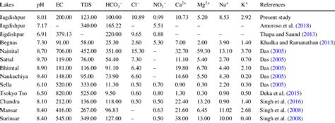 Comparative Analysis Of Physicochemical Parameters With Different