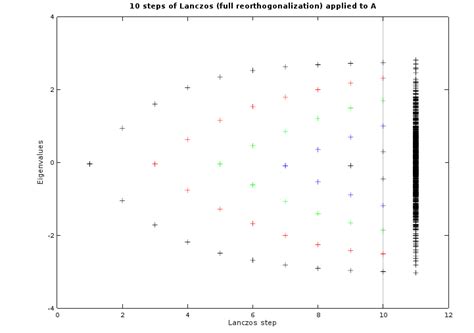 quality of eigenvalue approximation in lanczos method computational